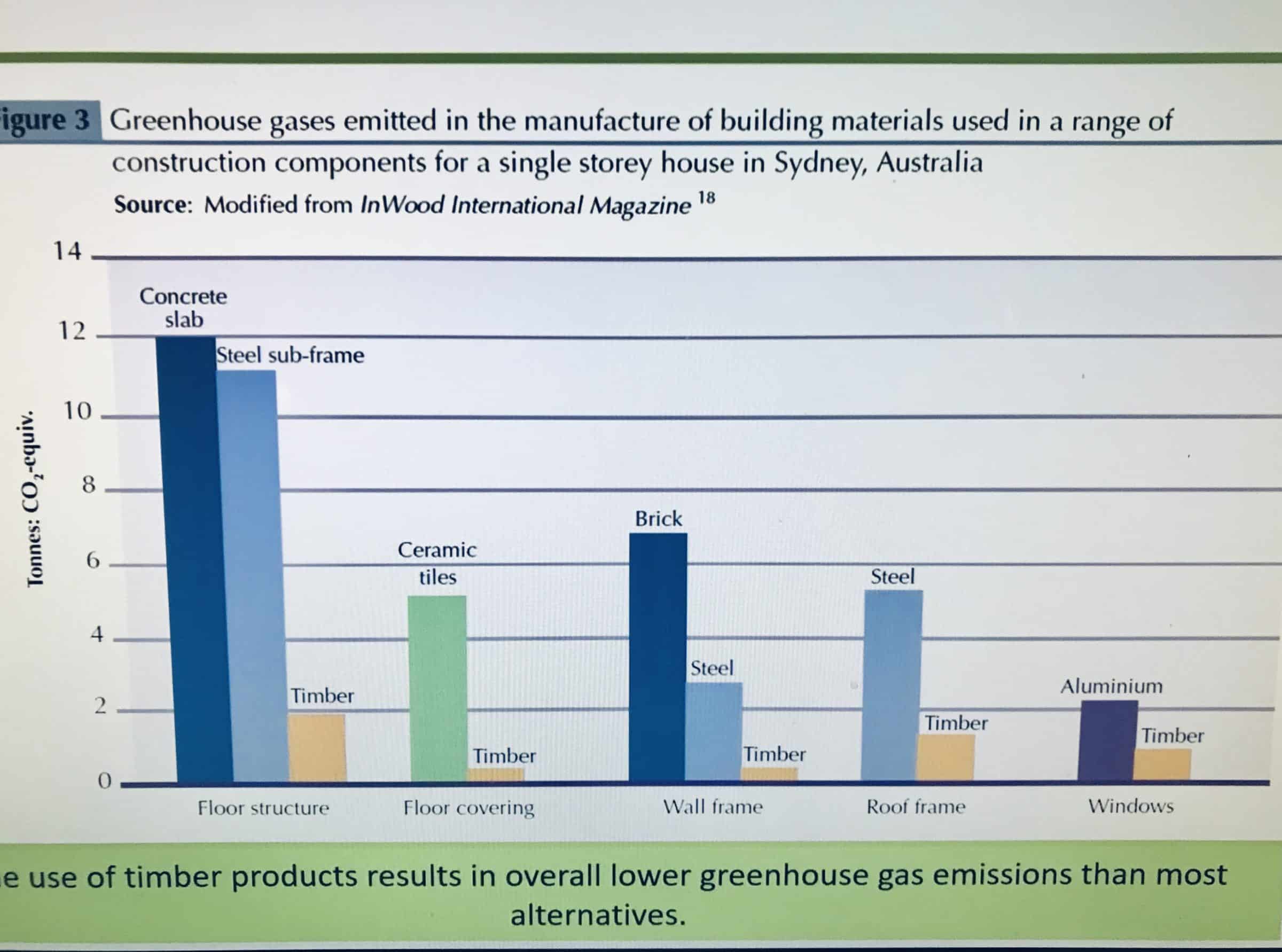 Building Materials - Geelong Sustainability